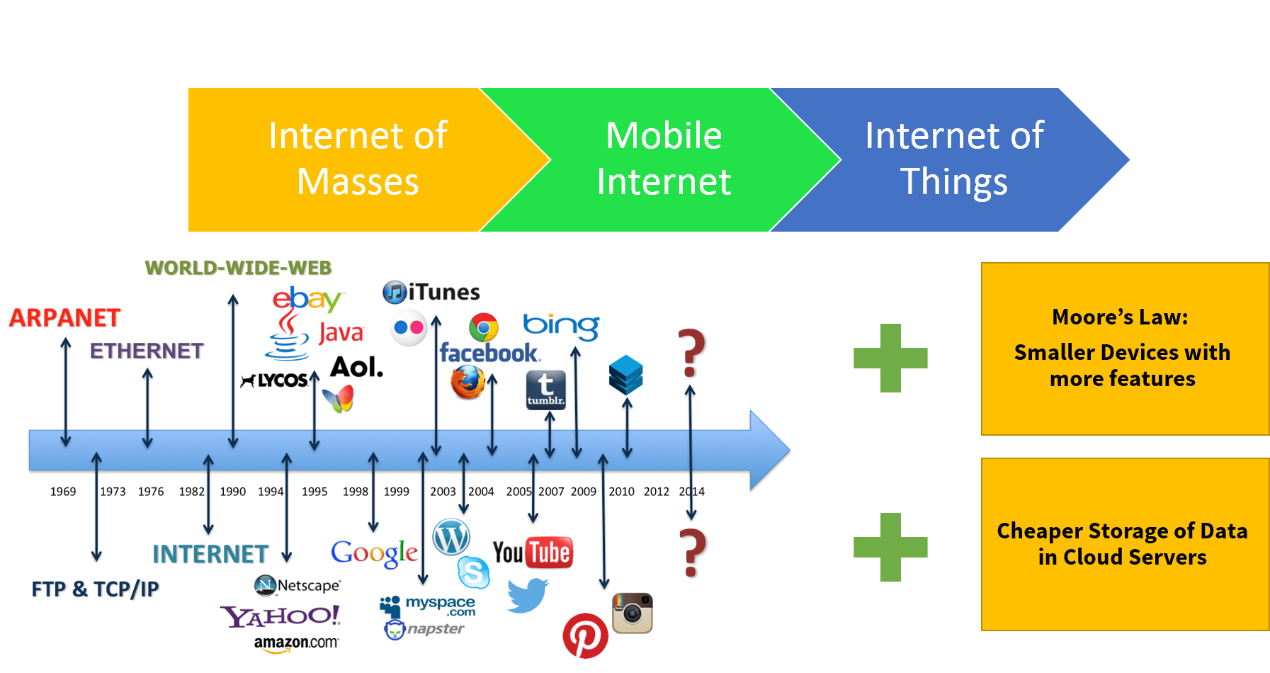 Introducing the Internet of Things
